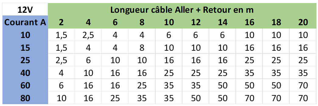 Quelle section de câble dois-je utiliser pour mon installation